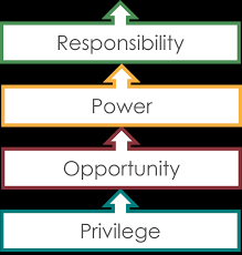 Power and Privilege Quiz